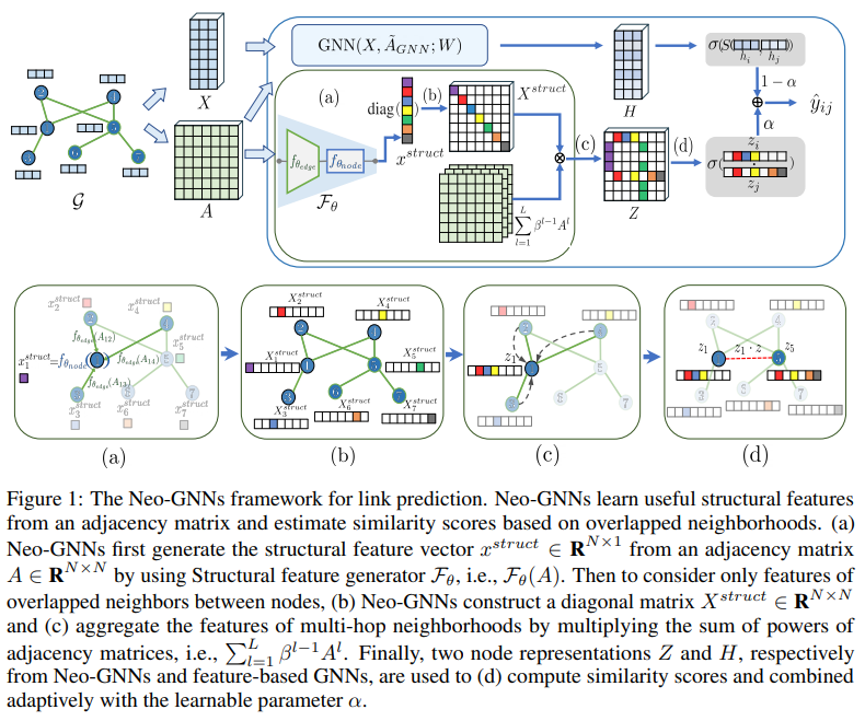 NeurIPS2021 《Neo-GNNs:Neighborhood Overlap-aware Graph Neural Networks ...