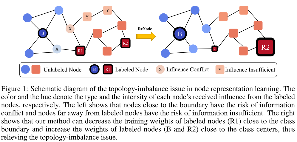 NeurIPS2021 《Topology-Imbalance Learning for Semi-Supervised Node ...