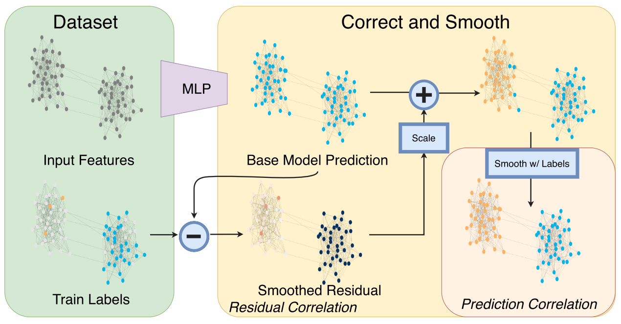 ICLR2021 《Combining Label Propagation and Simple Models Out-performs ...