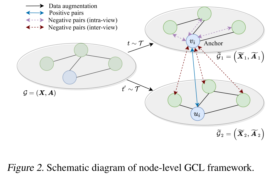 ICML2022 《ProGCL：Rethinking Hard Negative Mining in Graph Contrastive Learning》 Reading Note ...